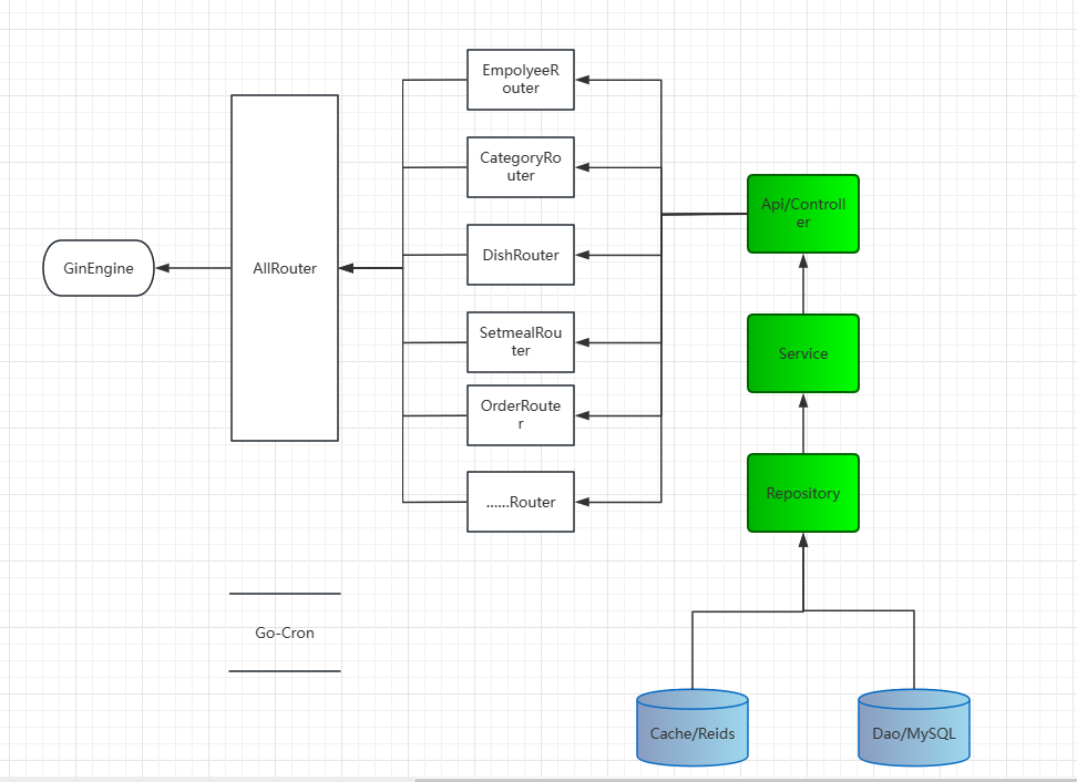 GitHub - Meng-Xin/take-out: 苍穹外卖 Golang，一个规范化的Gin项目开发实例。